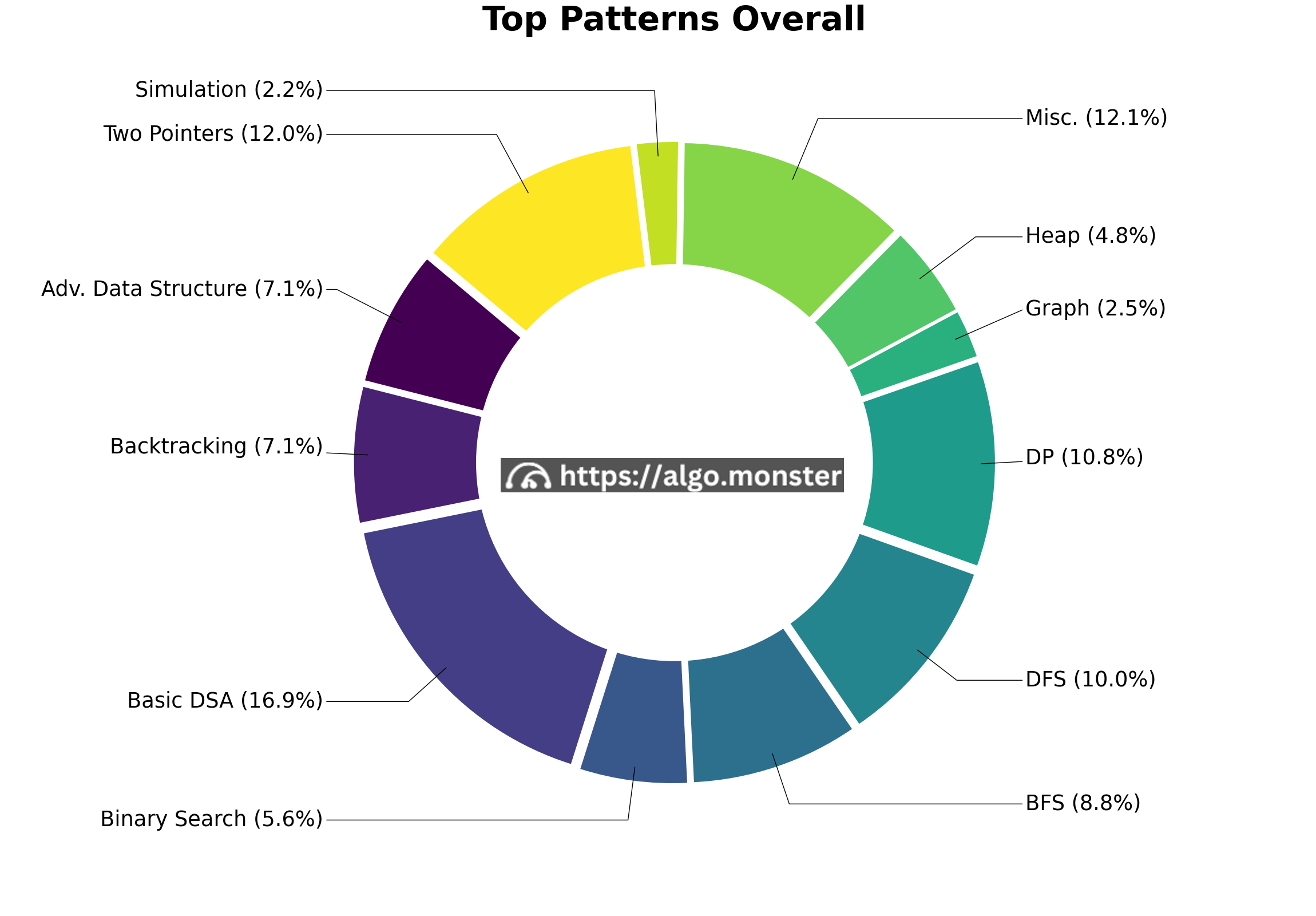 Akamai Interview Questions What To Expect And How To Prepare